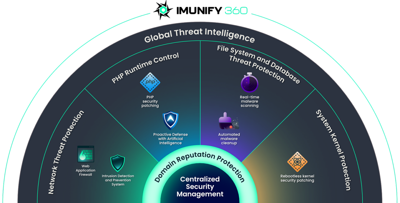 Imunify Security WordPress Plugin | IMUNIFY 360